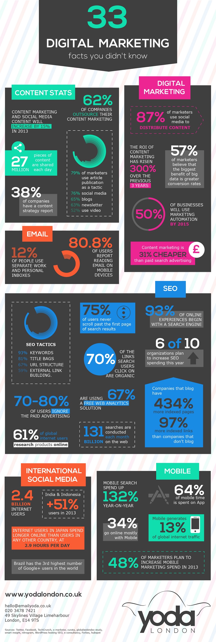 Visual guide about digital marketing facts