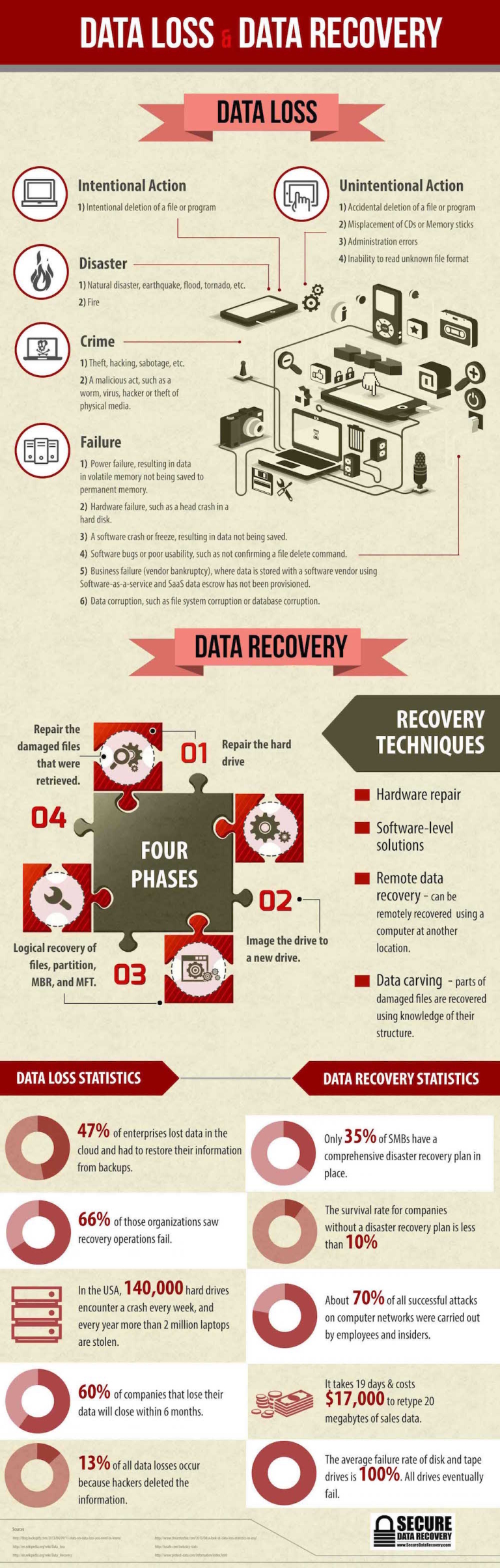 Lost and stolen data and the recovery tips