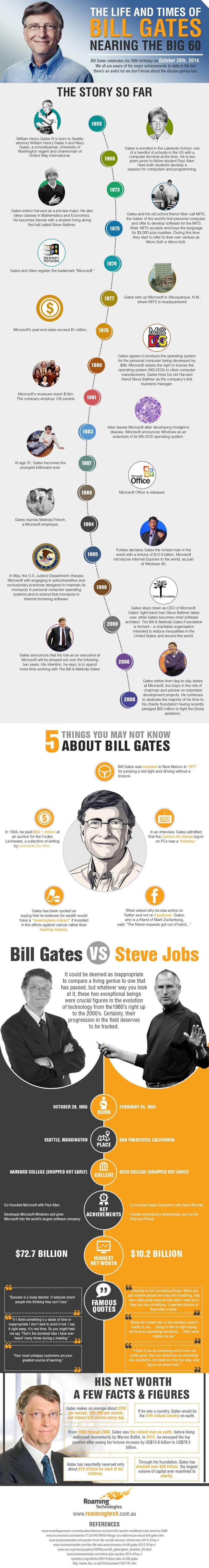 A quick look on Bill Gates' life: The journey so far