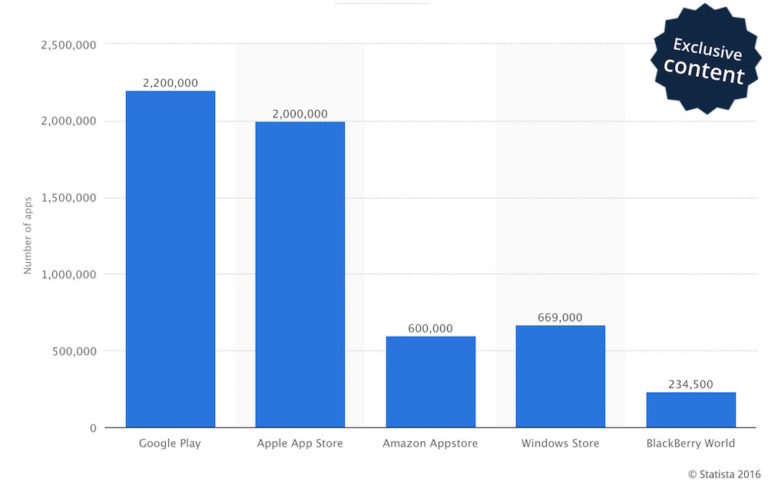 Total Number of Apps Available in App Store, Play Store