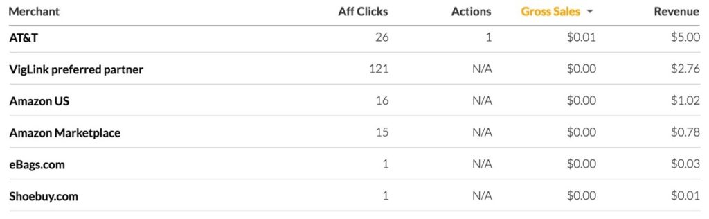 Viglink Review : Affiliate Program that pays for click