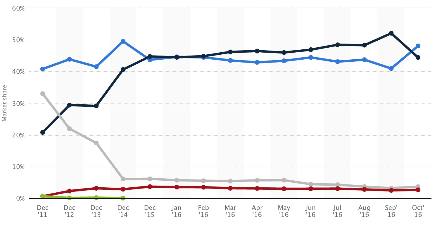 iOS vs Android, UK Mobile OS Market Share Statistics