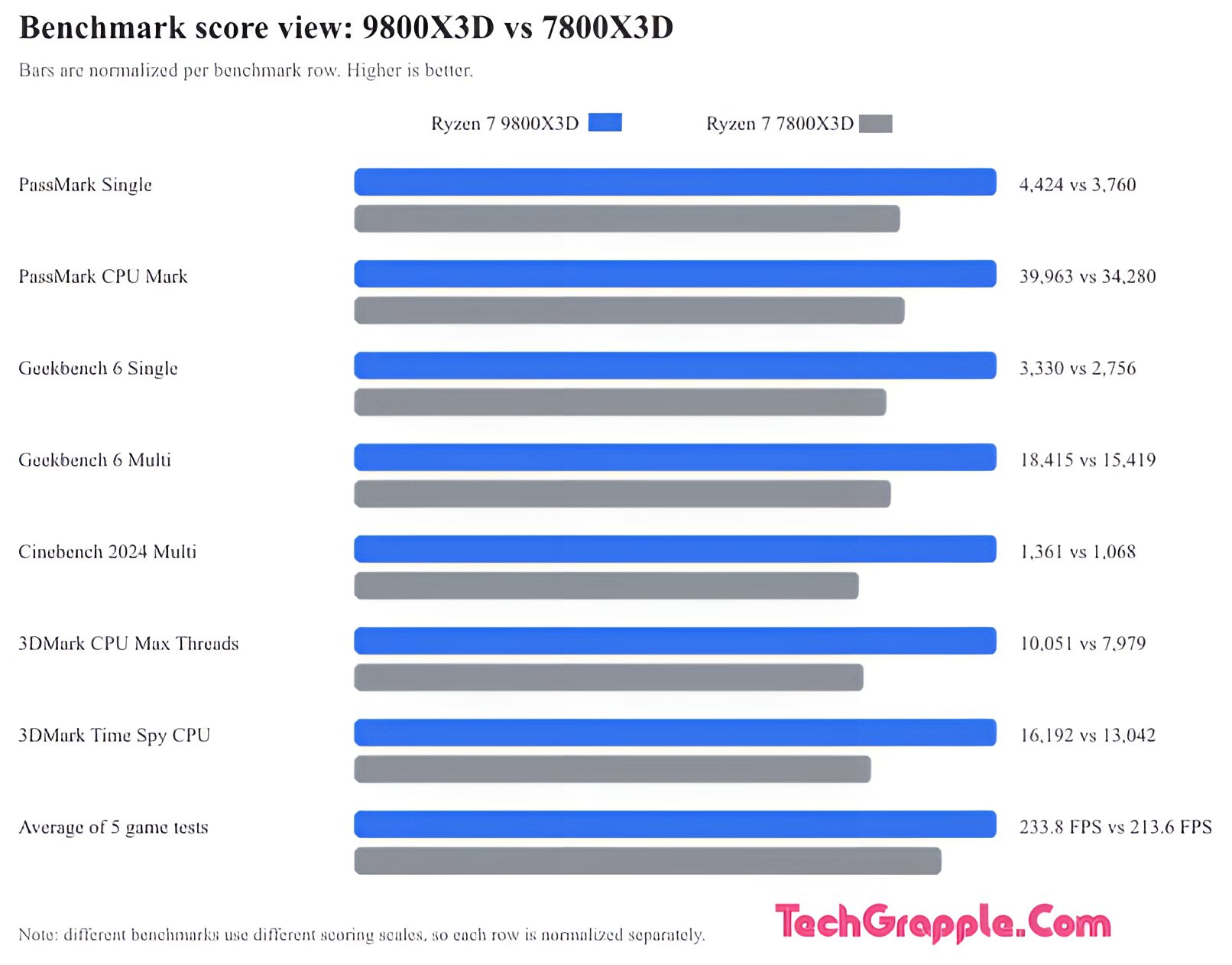 AMD Ryzen 7 9800X3D vs 7800X3D: Benchmarks, Specs, Gaming Performance ...